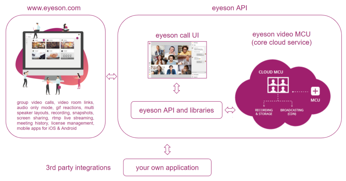 What is the difference between eyeson WEB and eyeson API?